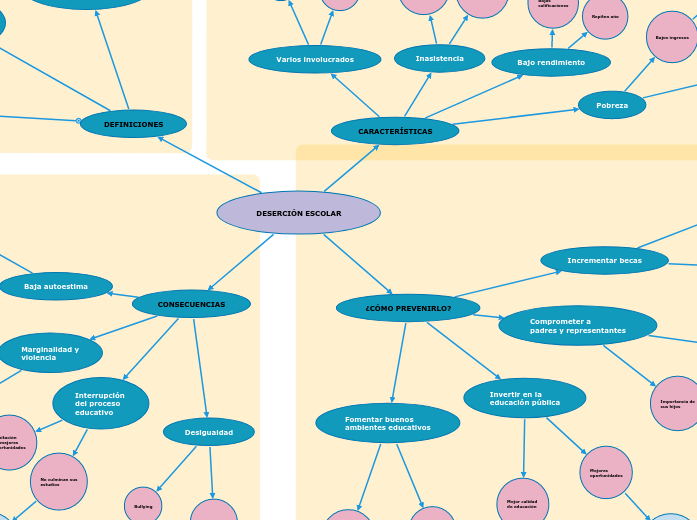 DESERCIÓN ESCOLAR - Mind Map